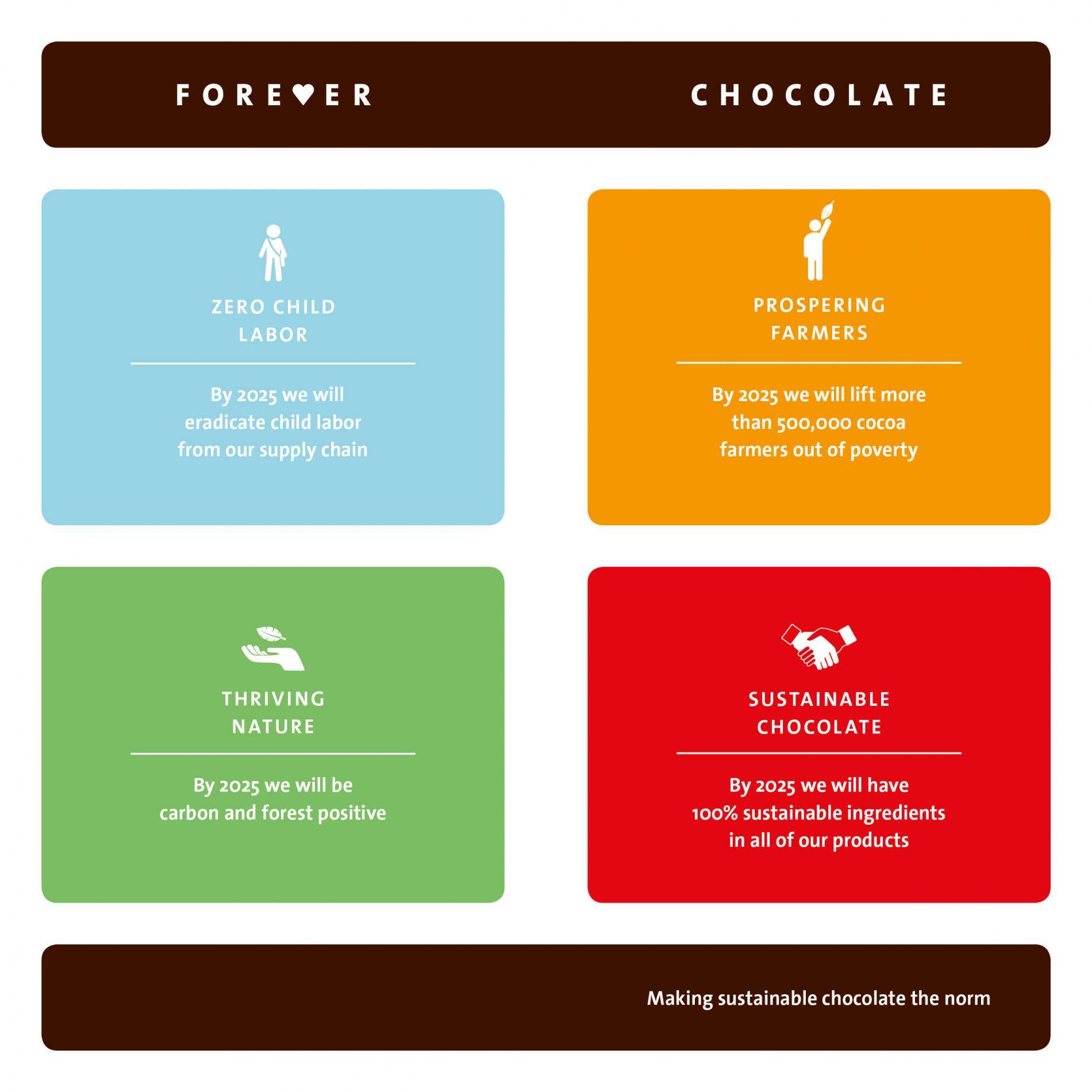 Barry Callebaut targets 100% sustainable chocolate by 2025