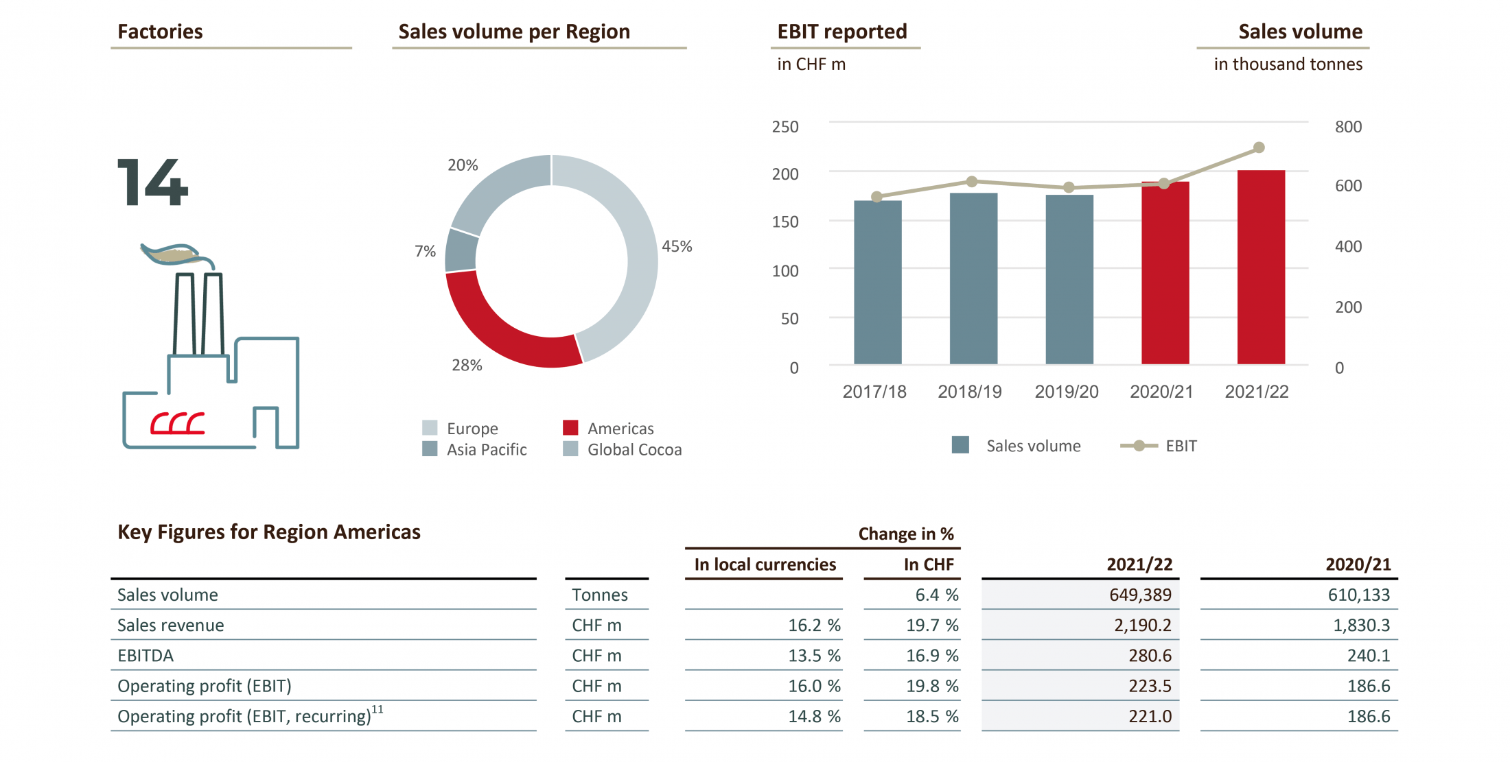 Sales volume by Region | Barry Callebaut