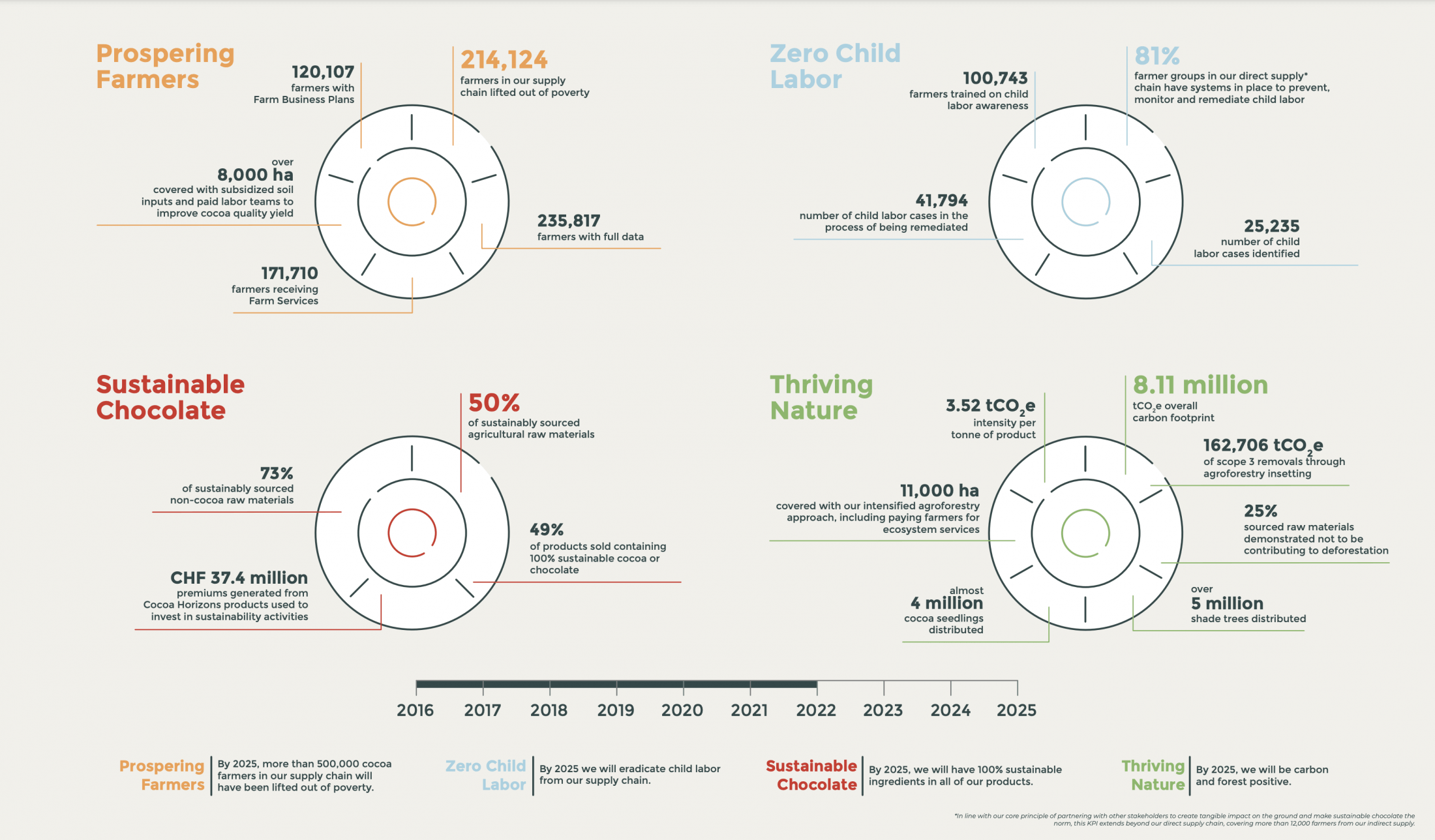 Forever Chocolate 2021/22 Sustainability Progress Report
