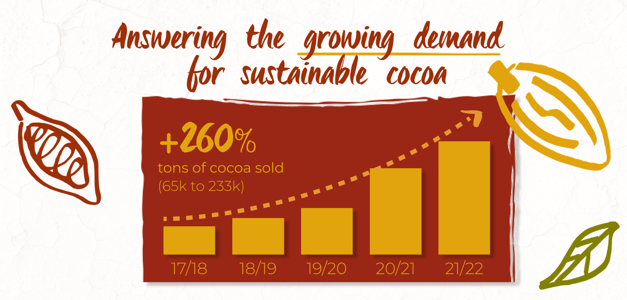 Sharpening Cocoa Horizons looking beyond 2025