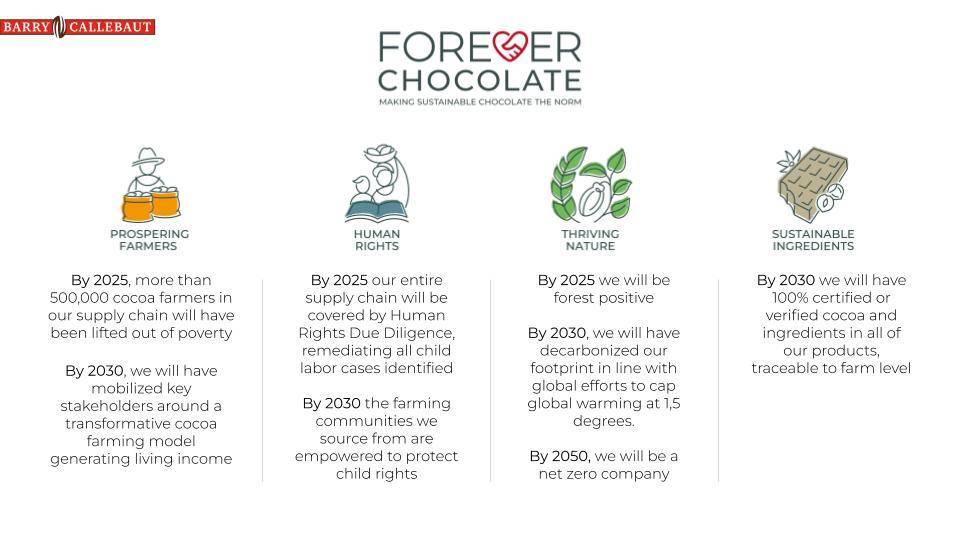 Barry Callebaut sharpens sustainability targets