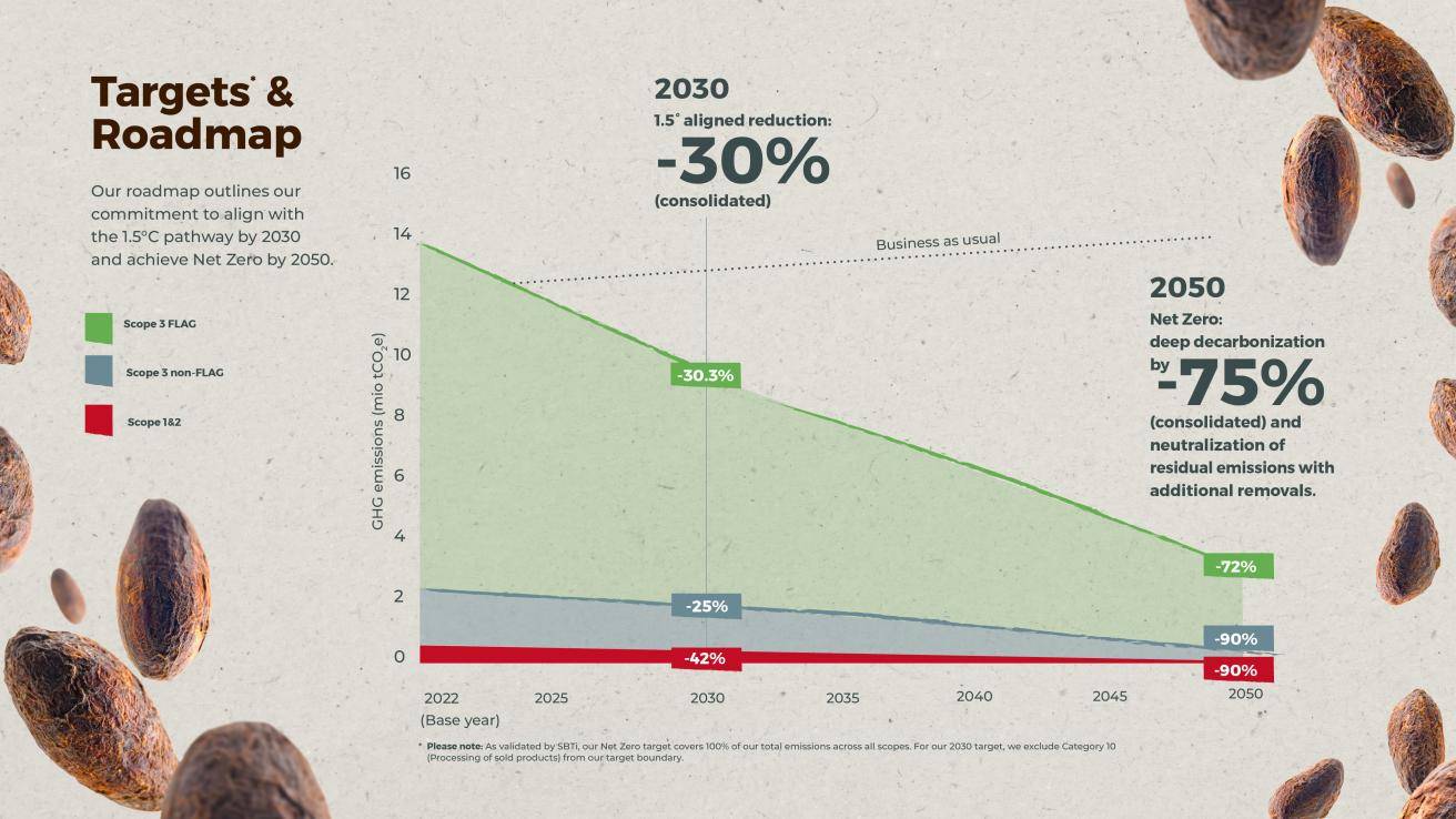 Barry Callebaut: Net Zero 2050 Decarbonization Roadmap