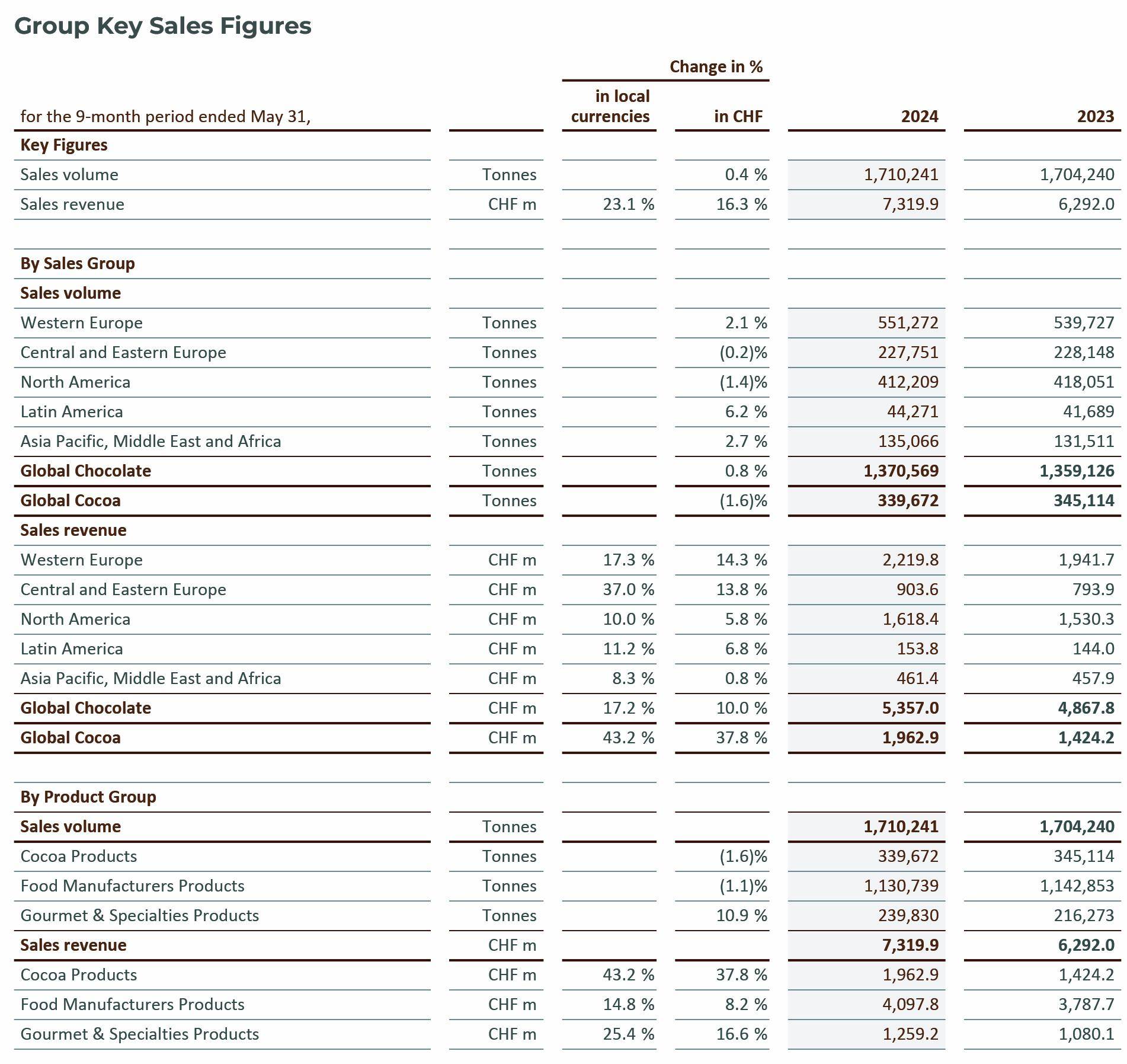 9-Month Key Sales Figures Fiscal Year 2023/24 | Barry Callebaut